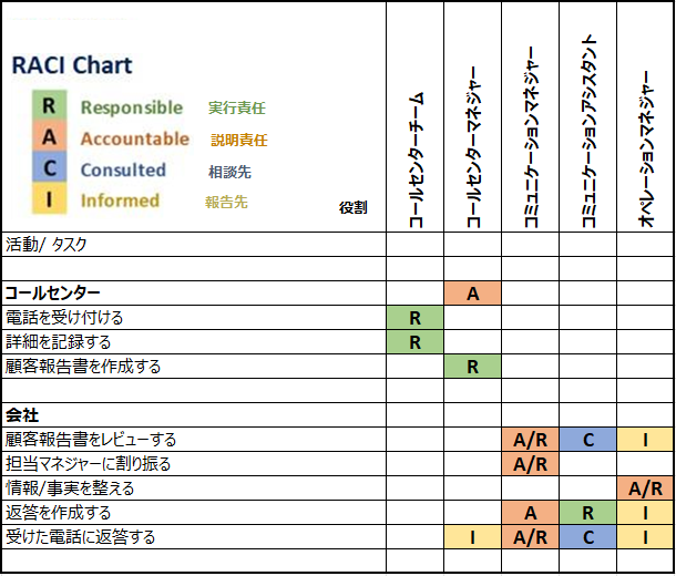 RACI (レイシー) チャートを作成するメリットとは？｜情報メディア